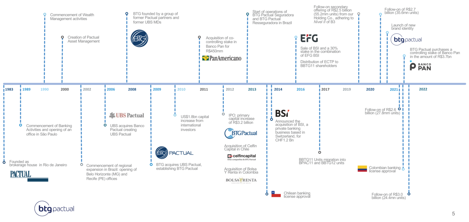 Corporate Profile and History - BTG Pactual RI