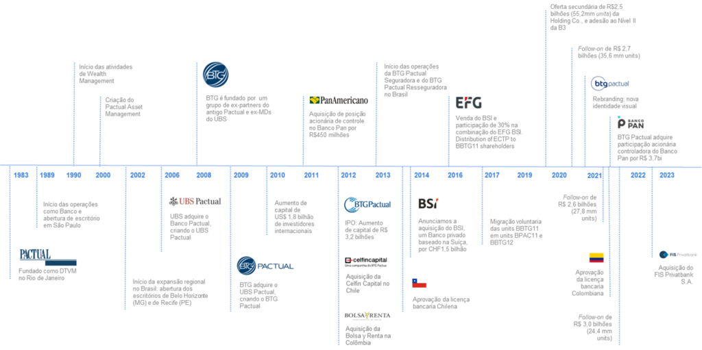 Corporate Profile and History - BTG Pactual RI